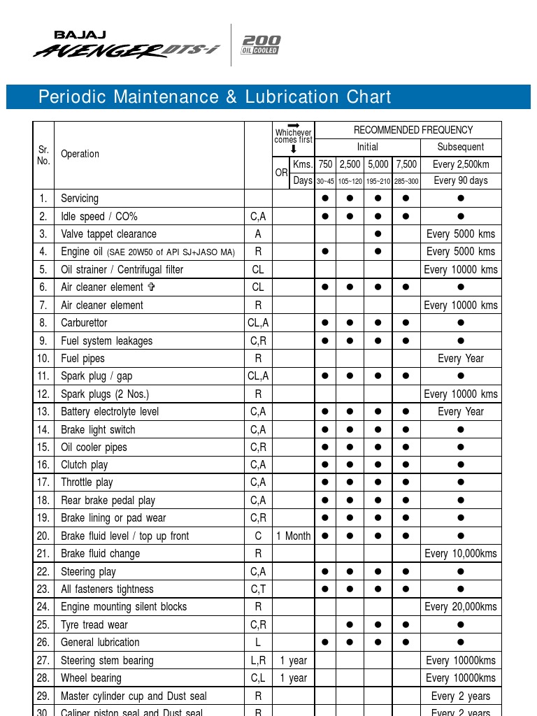 Periodic Maintenance & Lubrication Guide | PDF