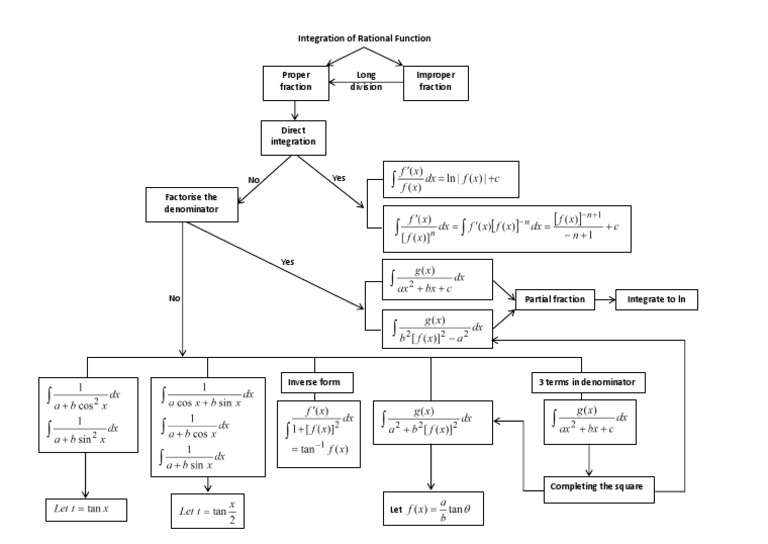 Integration of Rational Function | PDF