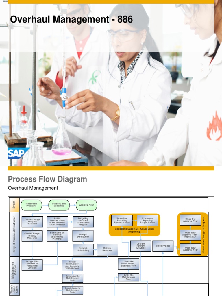 EHSM Product Safety in SAP Process | Sap Se | Budget