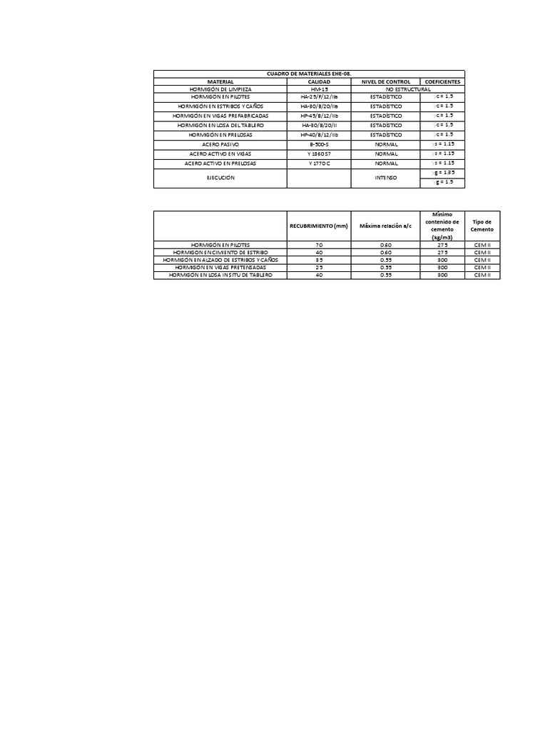 Cuadro de Materiales EHE 08 | PDF