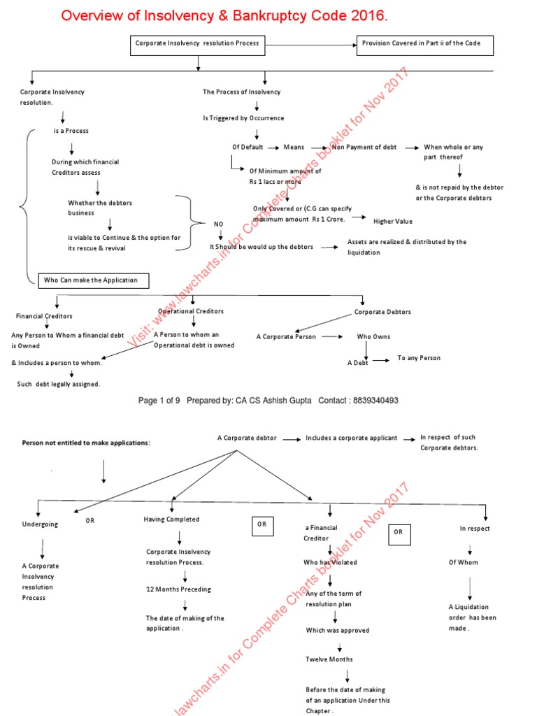 New Charts of Insolvency Bankruptcy Code 2016 PDF | PDF | Insolvency ...