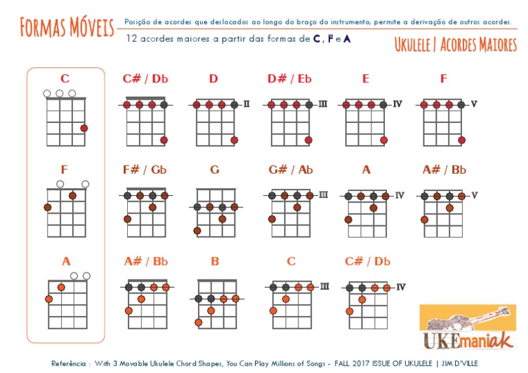 Moveable Chords - Ukulele