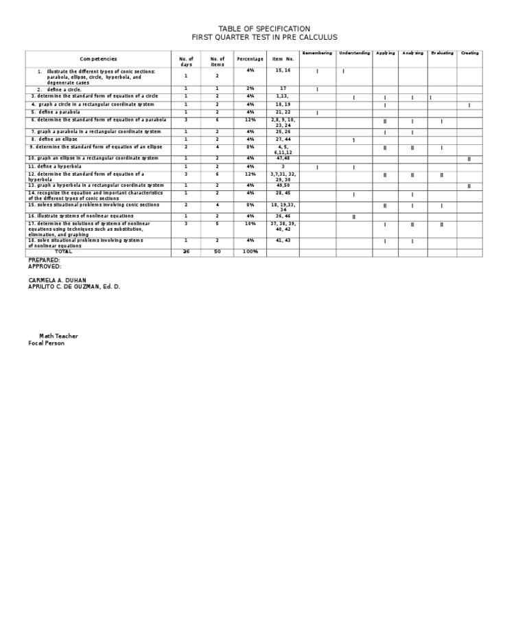 Table of Specification | PDF | Equations | Ellipse