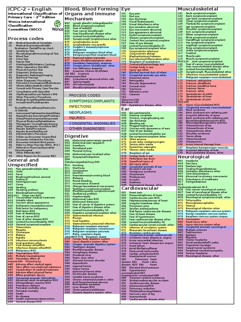 ICPC-2-English.doc | Heart | Urinary Incontinence