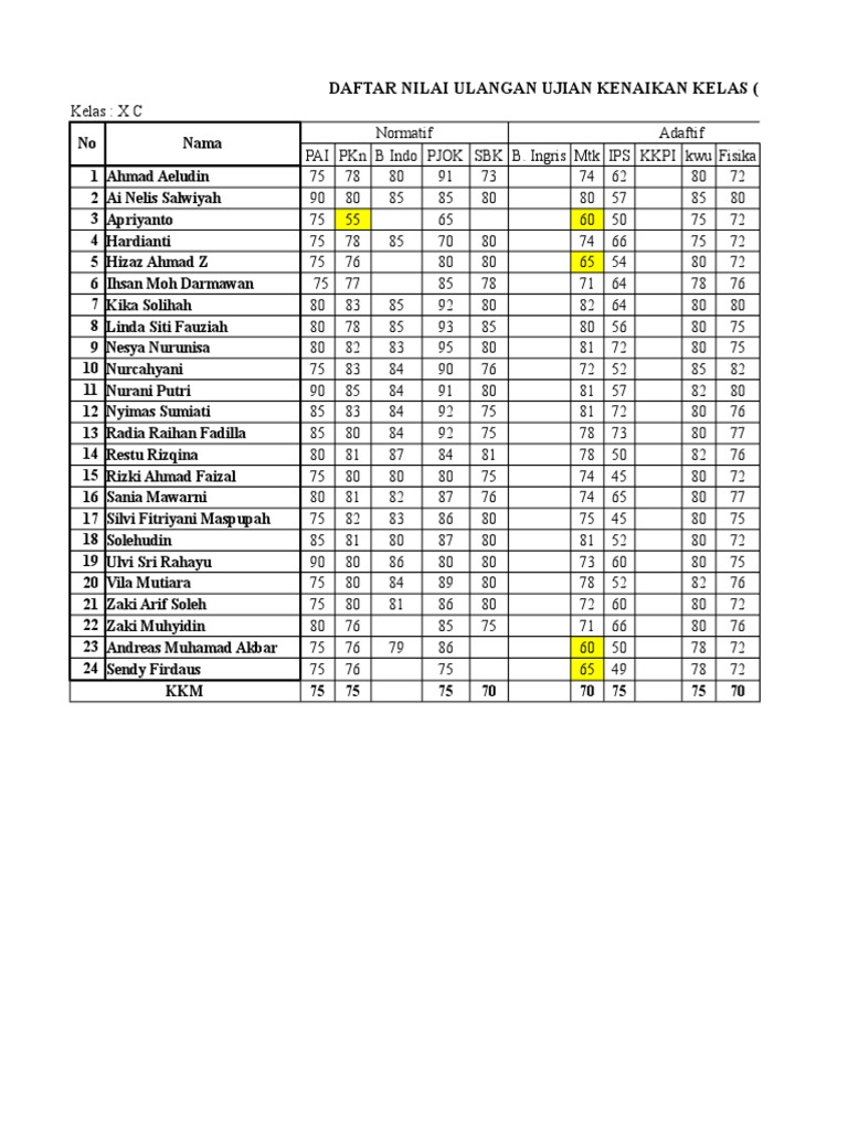 Daftar Nilai Ulangan Ujian Kenaikan Kelas (Ukk) SMK Istiqomah Tahun Ajaran 2016/2017 | PDF