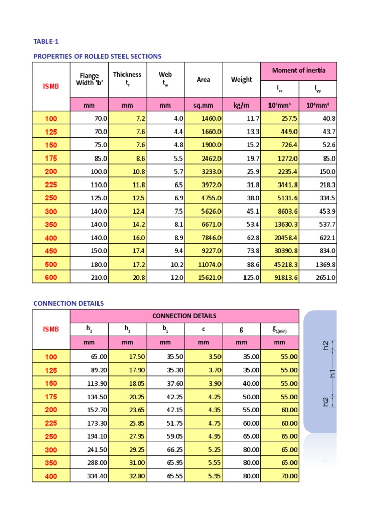 Properties of Steel Sections Tables | PDF