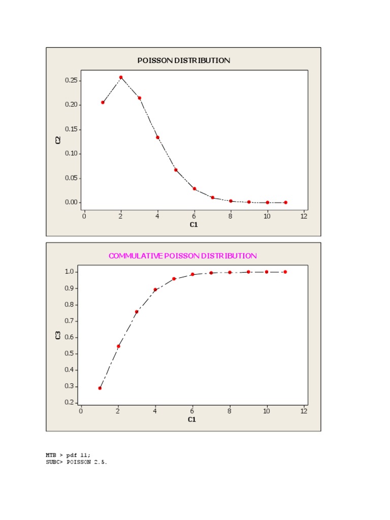Commulative Poisson Distribution | Download Free PDF | Probability ...
