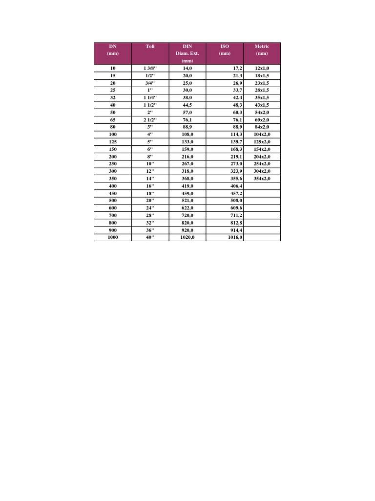 Tabel Conversie Din Toli in MM Pentru Teava | PDF