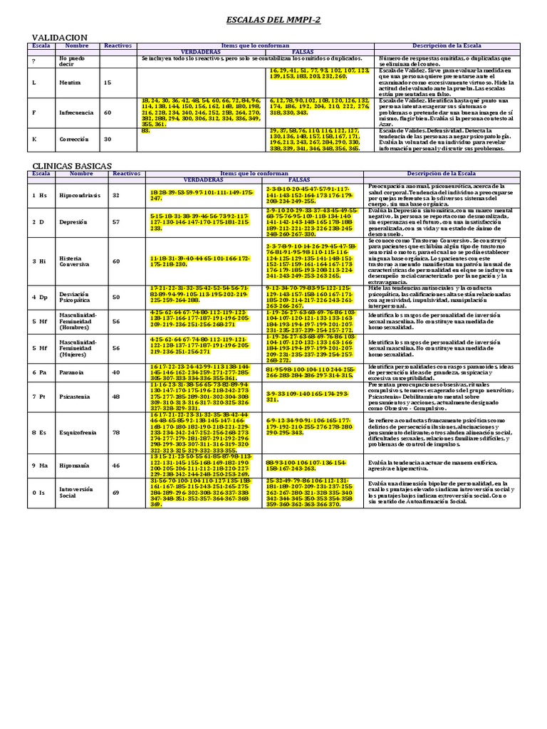 Escalas Del Mmpi 2