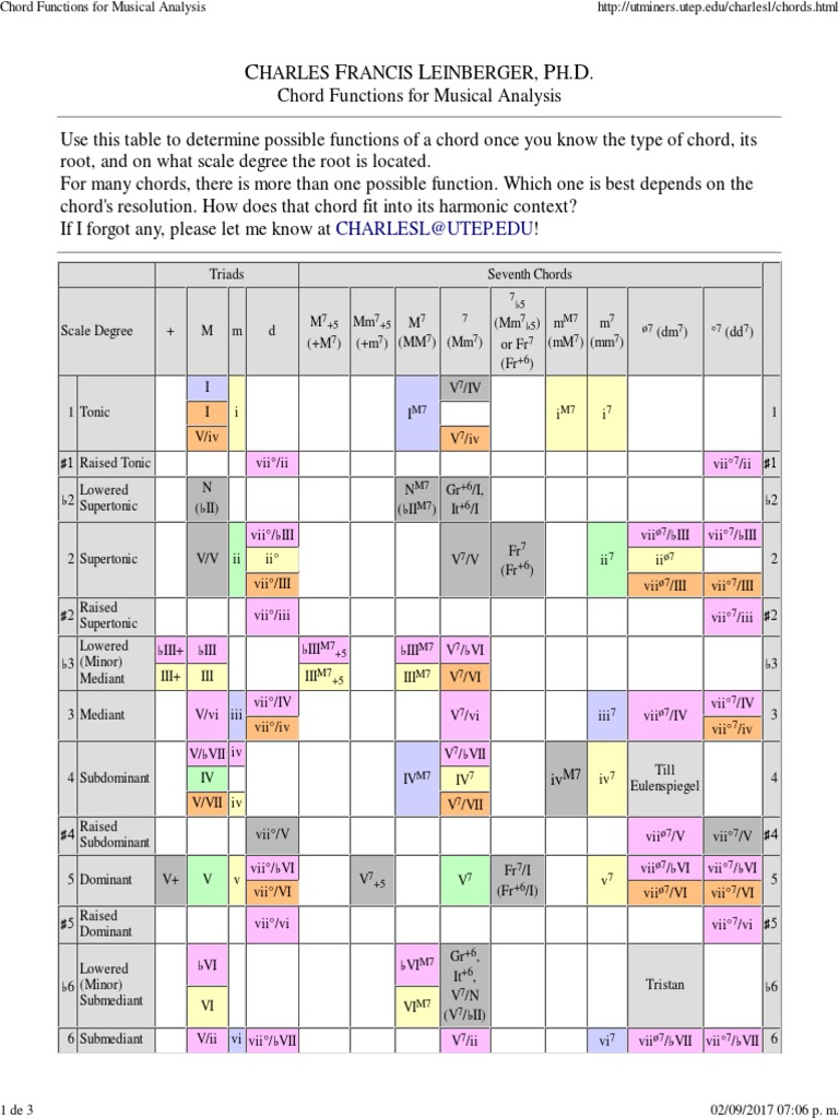 Chord Functions For Musical Analysis | PDF | Chord (Music) | Minor Scale