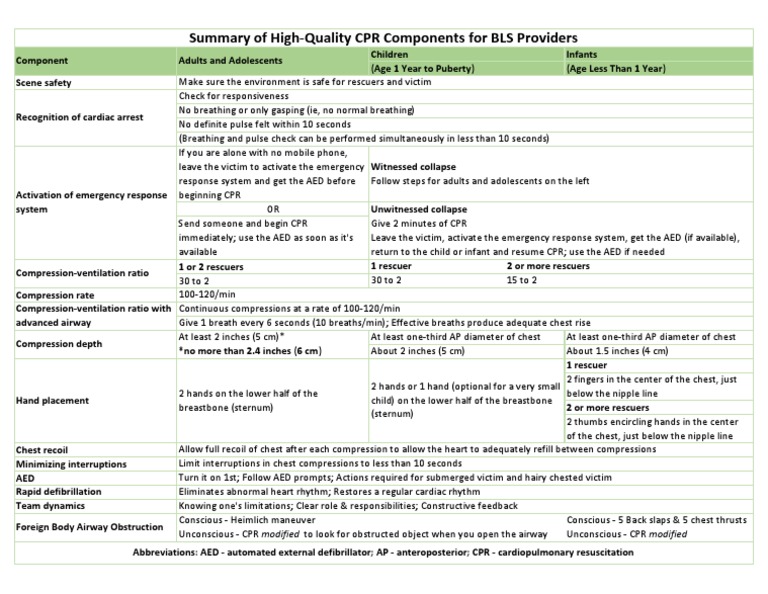 Summary of CPR Steps 2016 | Cardiopulmonary Resuscitation | Clinical ...