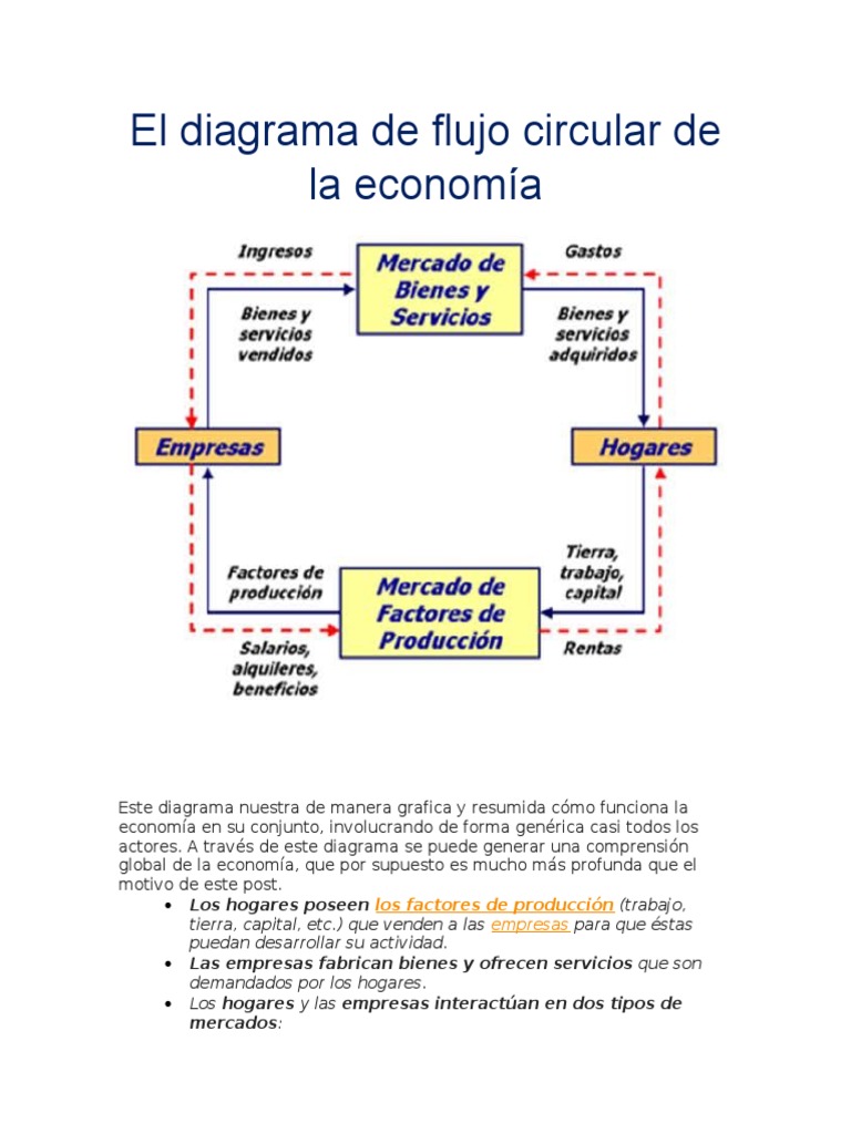 El Diagrama de Flujo Circular de La Economía