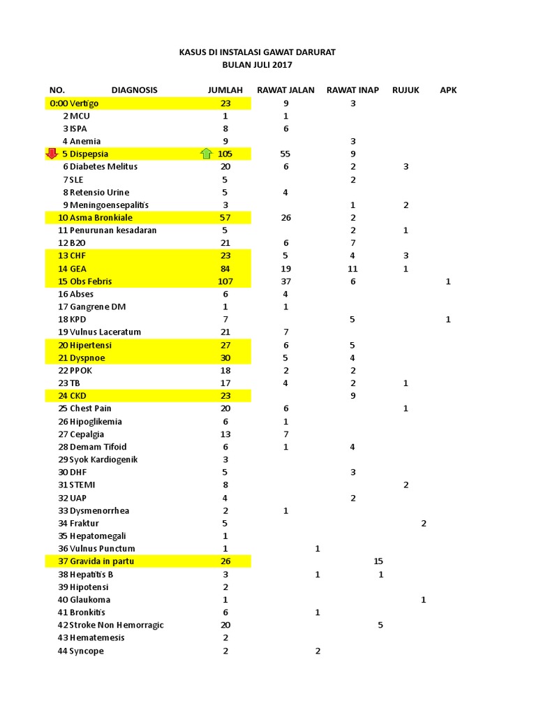 Diagnosis Kasus IGD | PDF