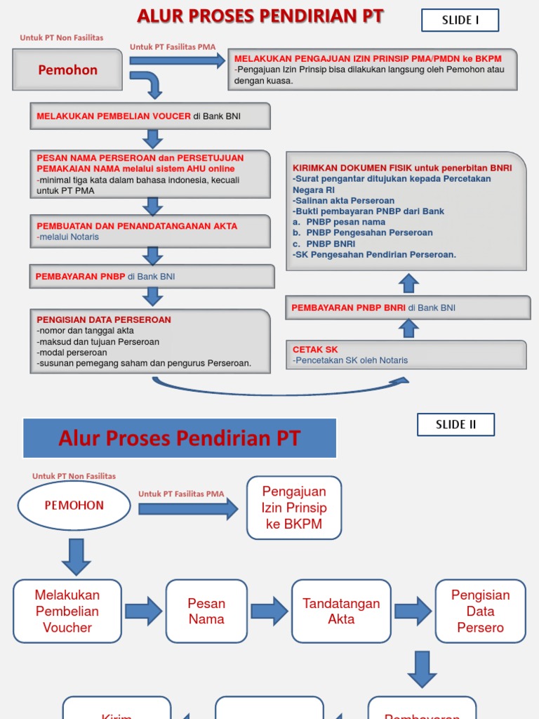 Proses Pendirian PT di Indonesia | PDF