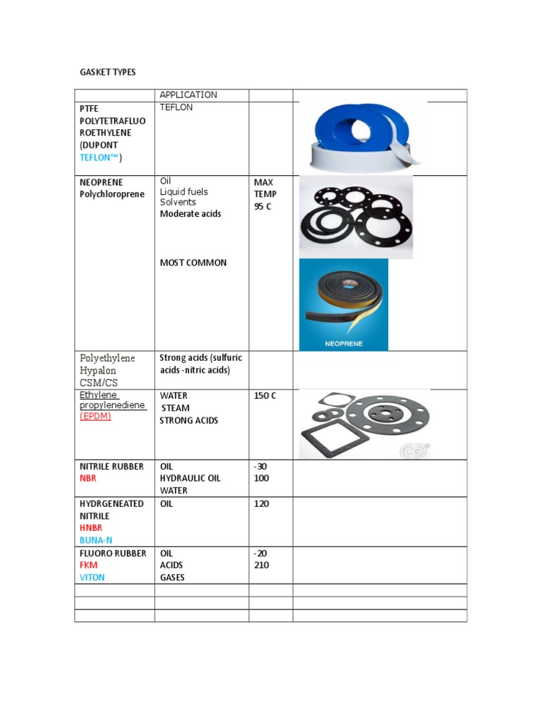 Gasket Types | PDF