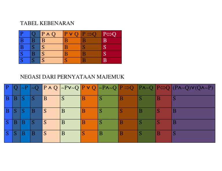 Tabel Kebenaran | PDF