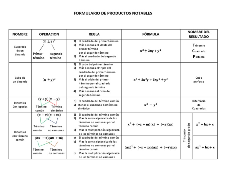 Formulario de Productos Notables | PDF | Análisis matemático ...