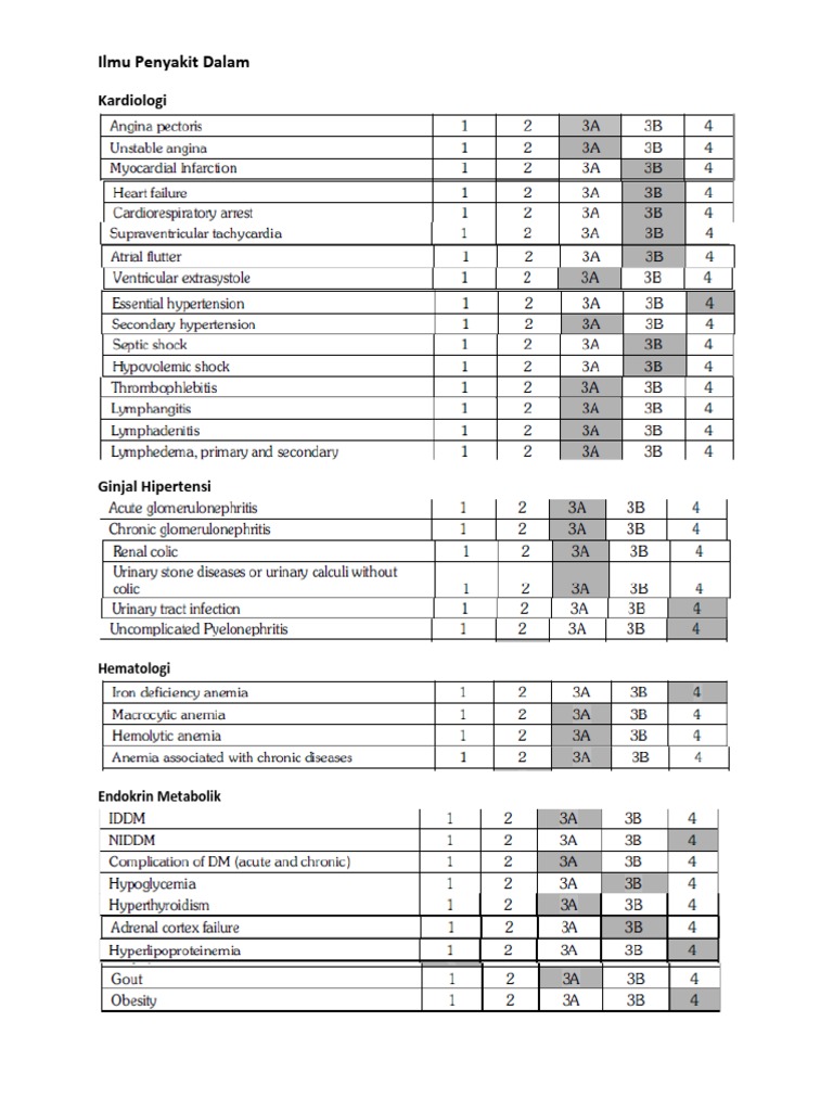 SKDI Ilmu Penyakit Dalam | PDF