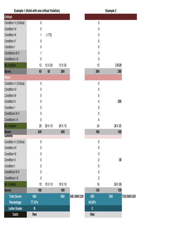 Critical: Example 1 (Hotel With One Critical Violation) Example 2 | PDF ...