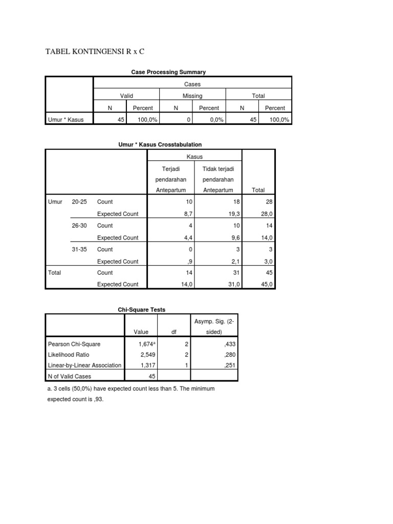 Tabel Kontingensi R X C: Case Processing Summary | PDF | Chi Squared ...