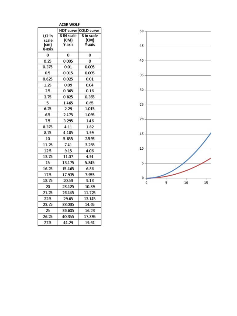 66 KV Acsr Wolf Sag Template | PDF