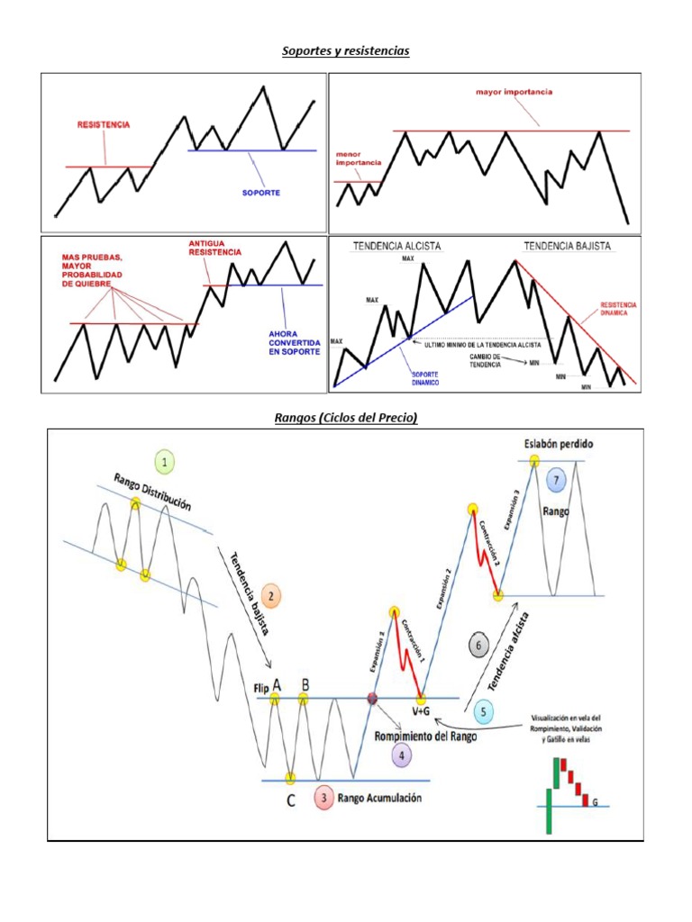 Patrones Chartistas Tendencias FX | PDF