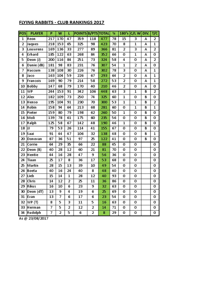 Flying Rabbits - Club Rankings 2017 - 30 08 2017 | PDF