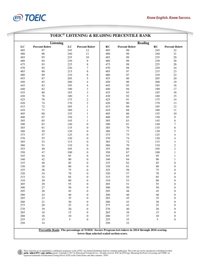 Toeic Listening and Reading Percentile Rank PDF | PDF | Freedom Of ...