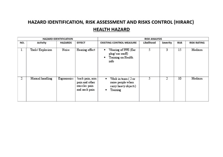 Hazard Identification, Risk Assessment and Risks Control (Hirarc ...