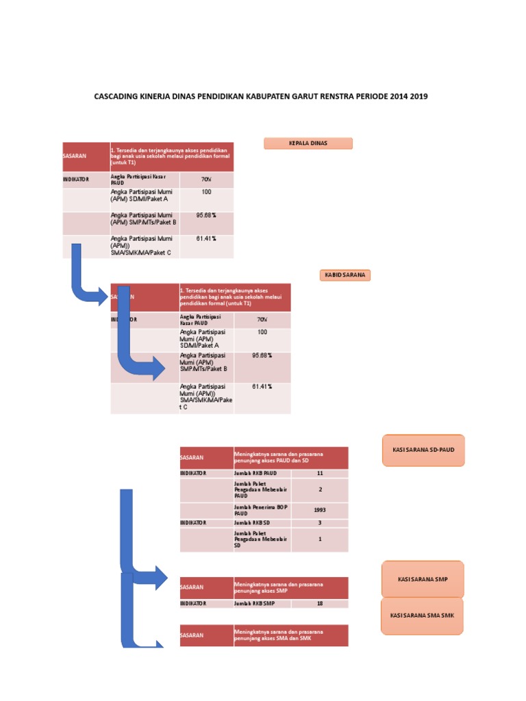 Kinerja Dinas Pendidikan Garut 2014-2019 | PDF