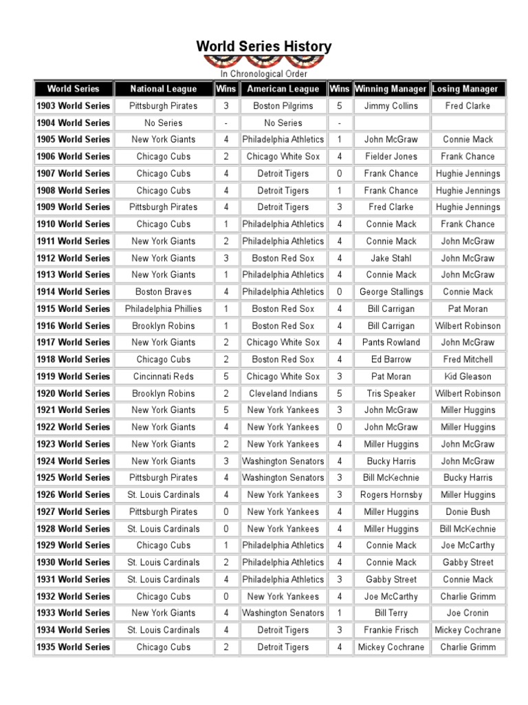 World Series History: World Series National League Wins American League ...