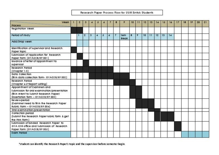 A Step-by-Step Research Paper Process Flow for UUM Sintok Students | PDF