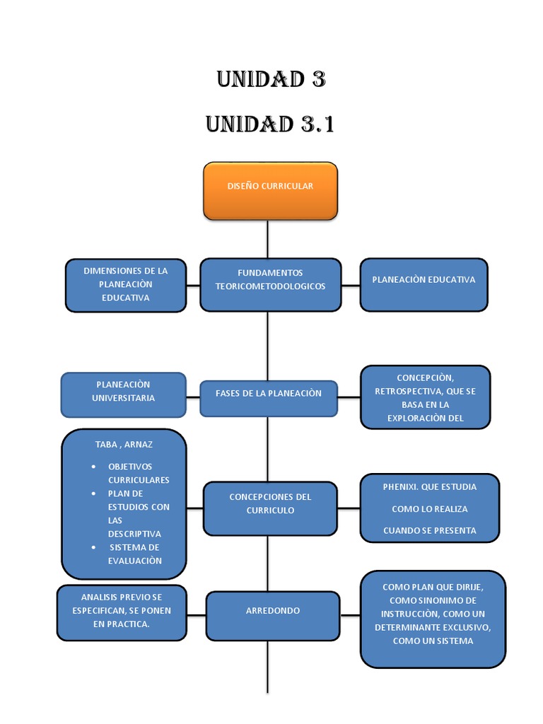 Mapa Conceptual Unidad 3 | PDF