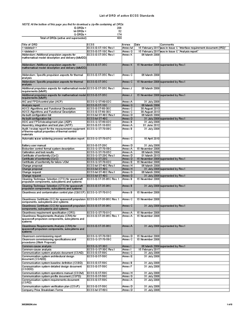List of ECSS-DRDs (Issue17-15February2017) | PDF | Verification And ...