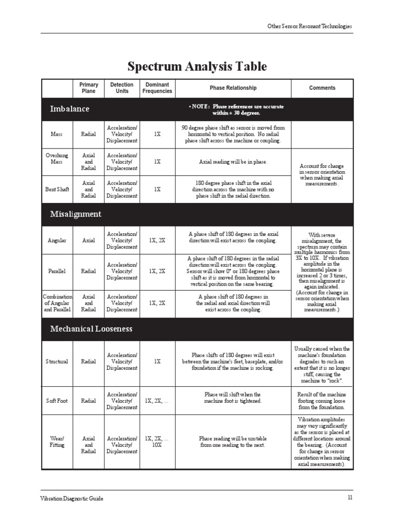 Spectrum Analysis Table PDF | PDF | Rotation Around A Fixed Axis | Gear