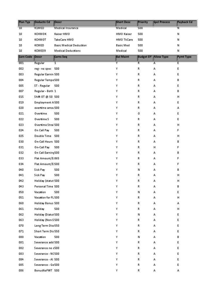 All Codes | PDF | Employee Relations | Expense