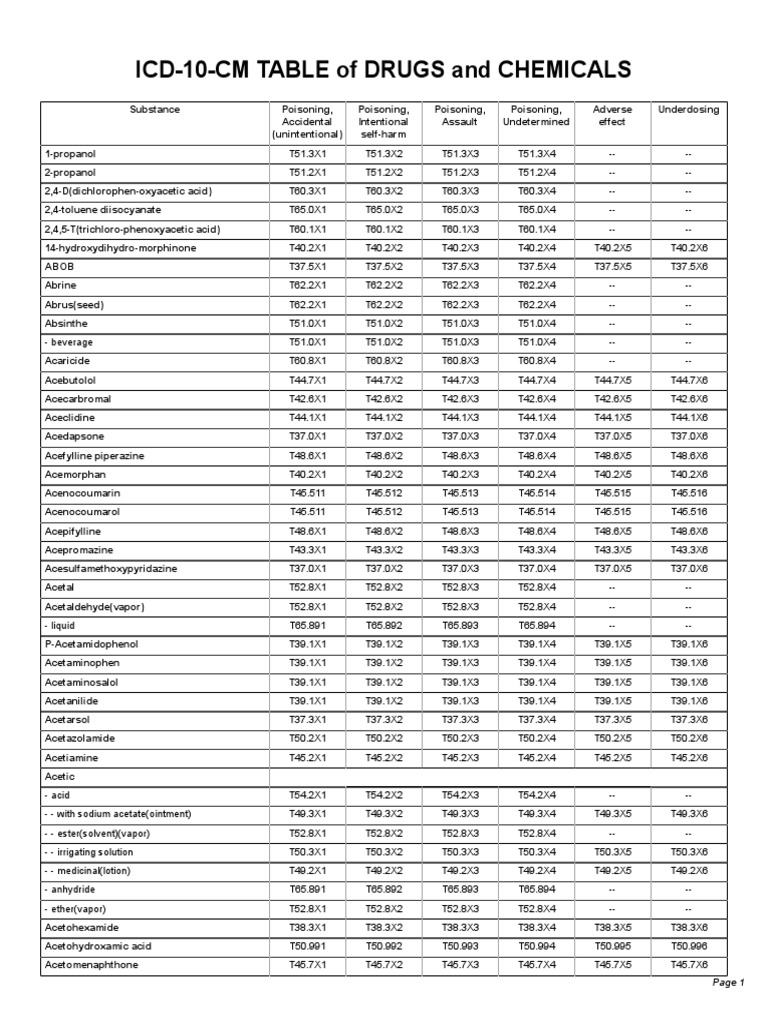 ICD-10-CM Drug Poisoning Codes | PDF | Epinephrine | Adrenal Gland