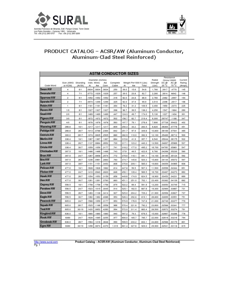 Cables Acsr Aw | PDF | Cable | Magnetismo