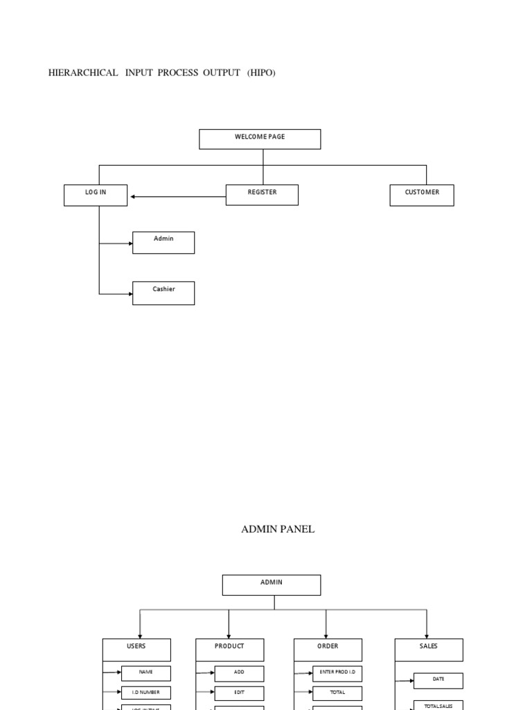 Hierarchical Input Process Output (Hipo) : Welcome Page | PDF | Finance ...