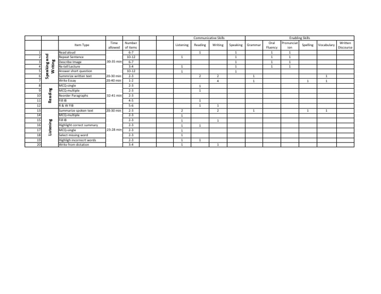 PTE Marks Format Table | Learning | Human Communication
