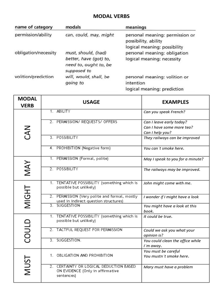 Modal Verbs THEORY | PDF | Modal Logic | Perfect (Grammar)