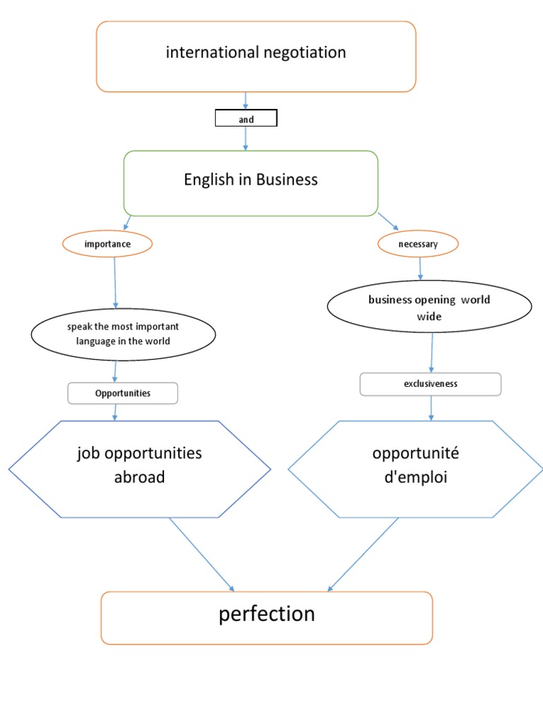 Mapa Del Ingles | PDF