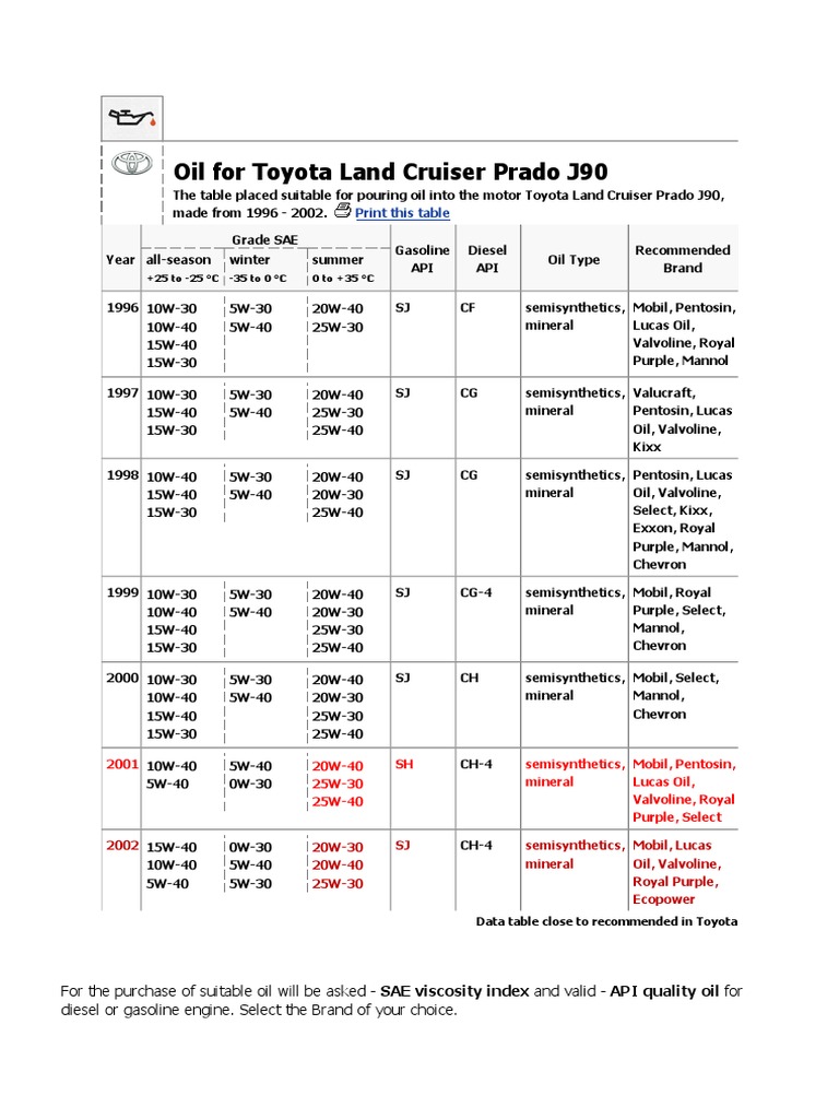 Toyota Prado J90 Oil Specifications | PDF | Lubrication | Motor Oil