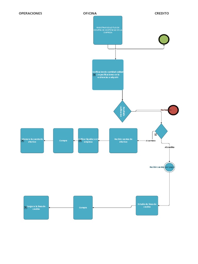 Proceso de Compra BPMN | PDF