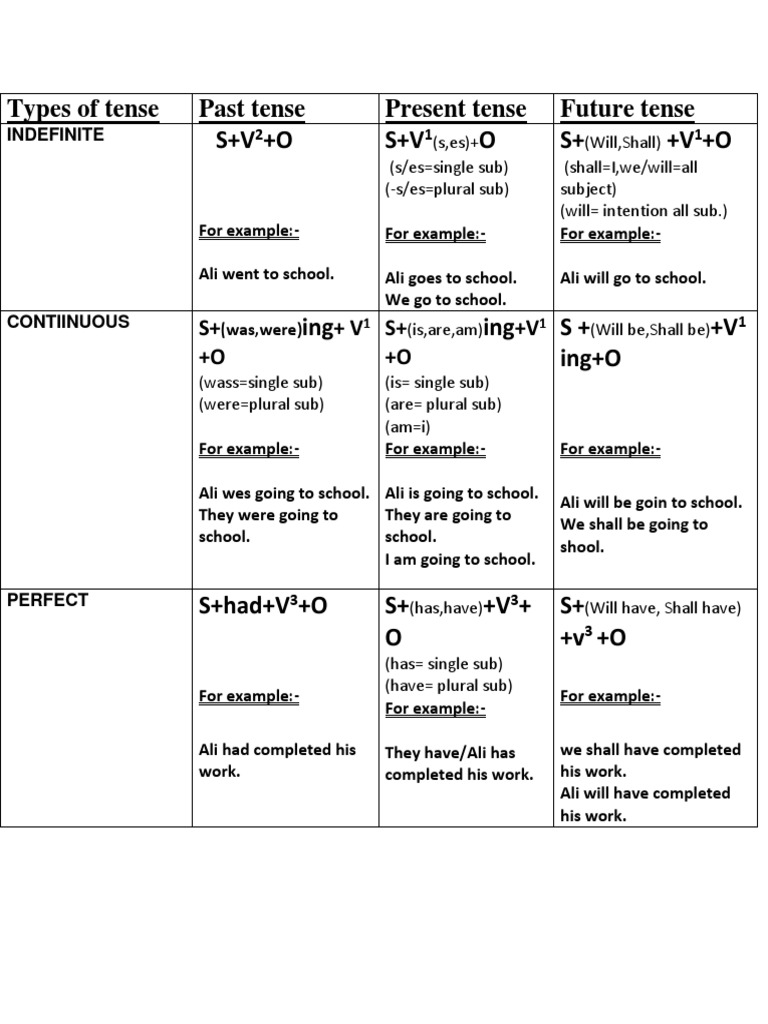 Types of Tense | PDF | Grammatical Tense | Language Mechanics