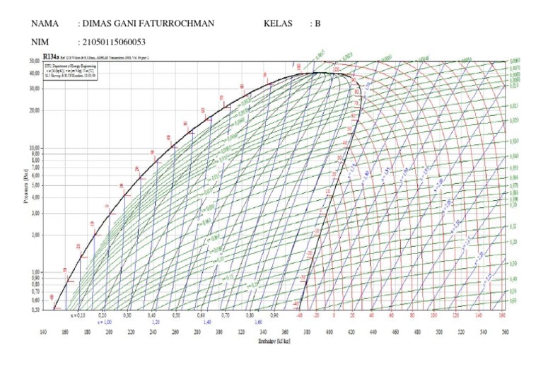 Diagram Mollier R134a | PDF