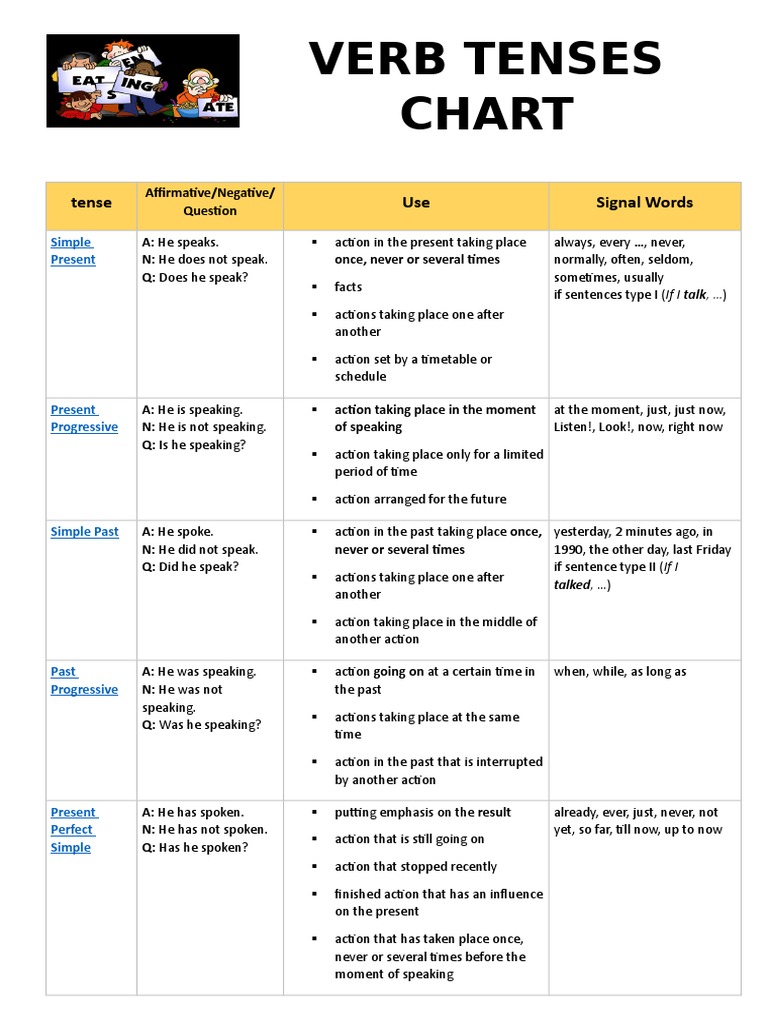 Verb Tenses Chart: Tense Use Signal Words | PDF | Grammatical Tense ...