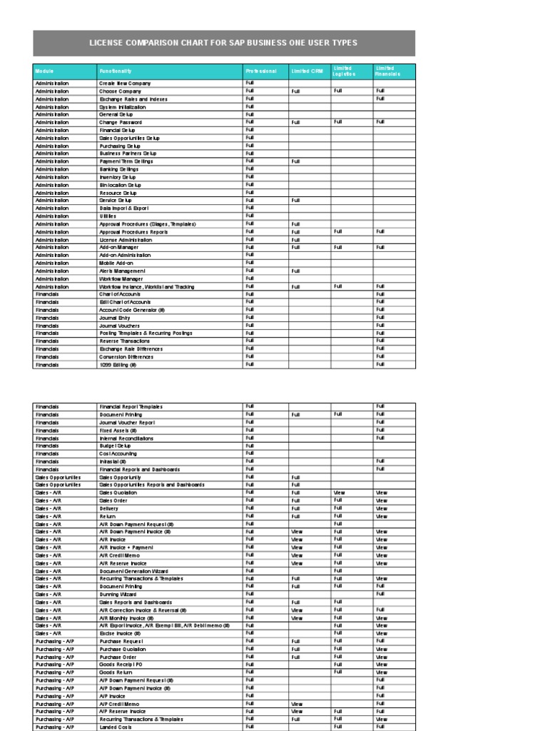 License Comparison Chart for SAP Business One | Invoice | Business