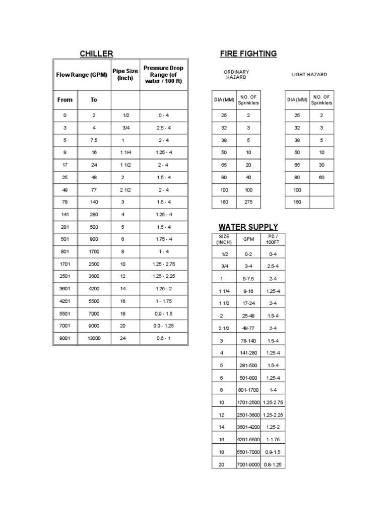 Pipe Sizes All Systems | PDF | Fire Sprinkler System | Gas Technologies