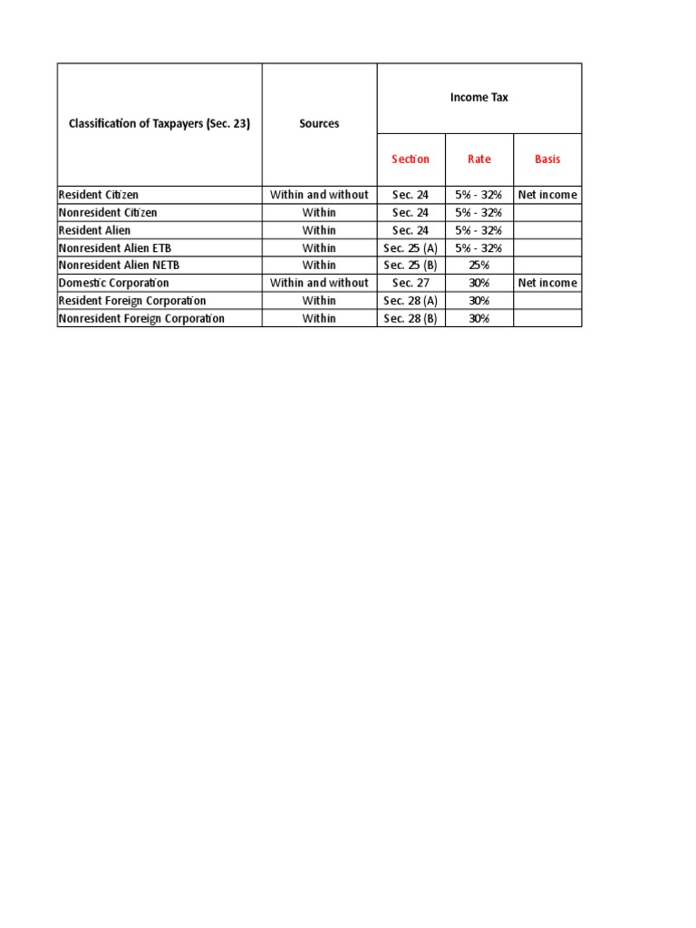 Philippine Income Tax Rates Overview | PDF | Gross Income | Public Finance